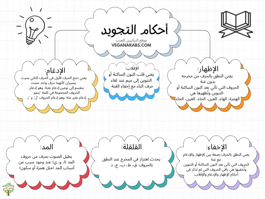 إليك ملخص أحكام التجويد كاملة في ملف PDF يمكنك تحميله - فدني | Fedniy